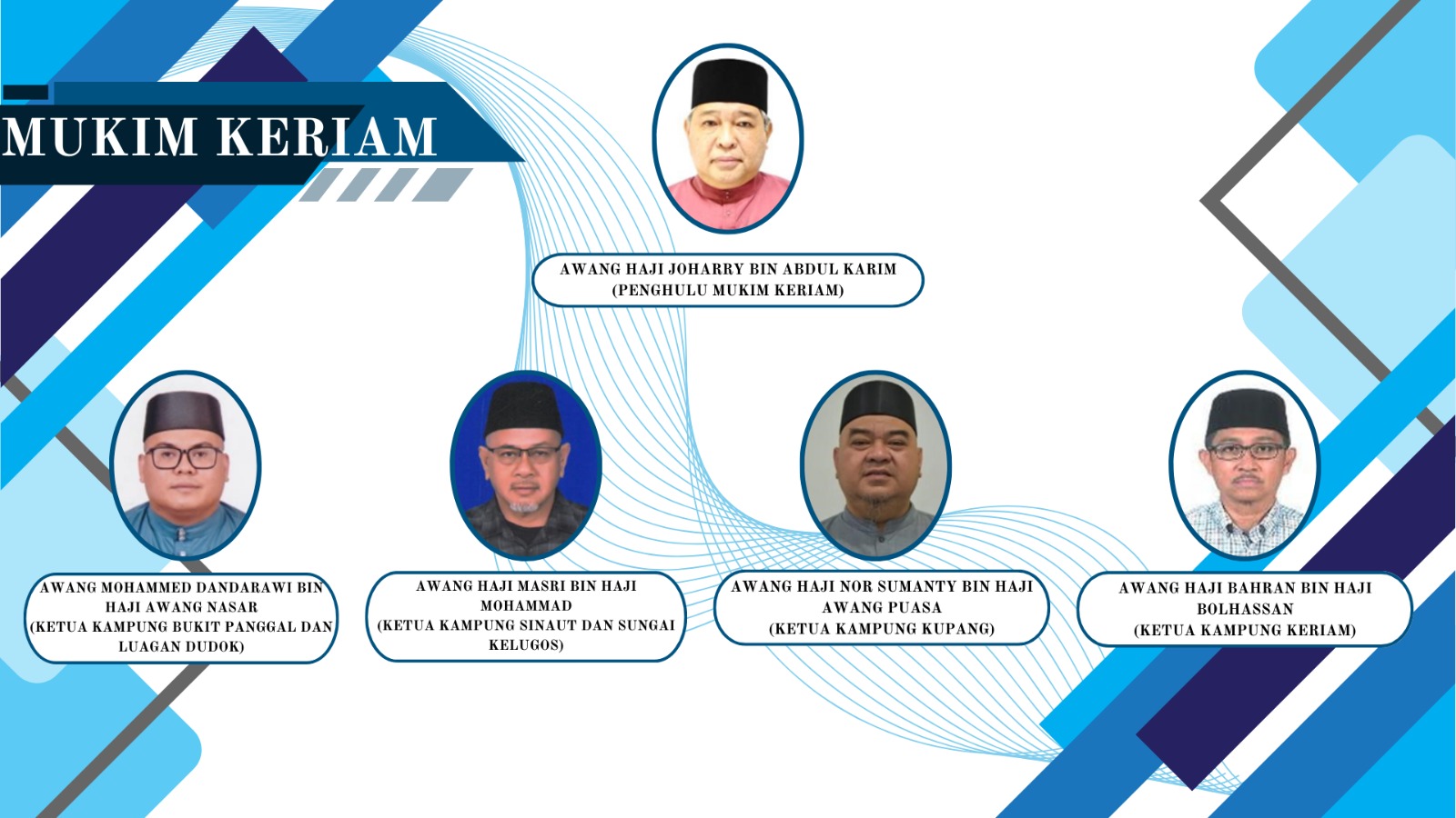 Profail Mukim Keriam | Jabatan Daerah Tutong